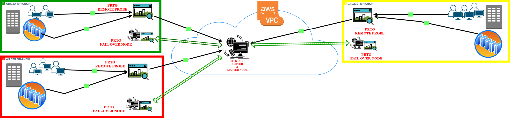 PRTG Network Monitor in a Distributed Network - Sebastine