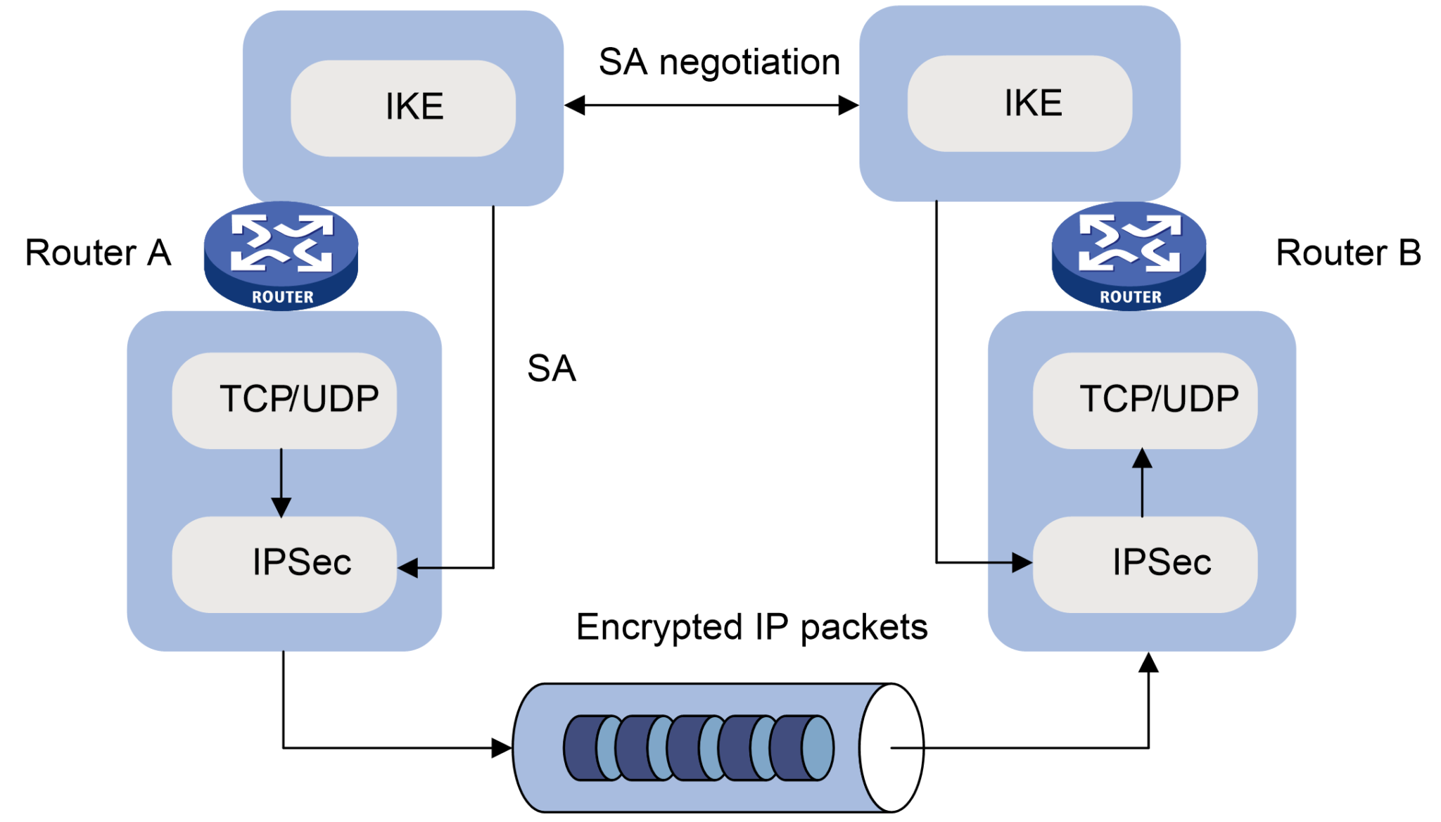 Internet Key Exchange (IKE) and Role in VPNs and IPsec - Sebastine